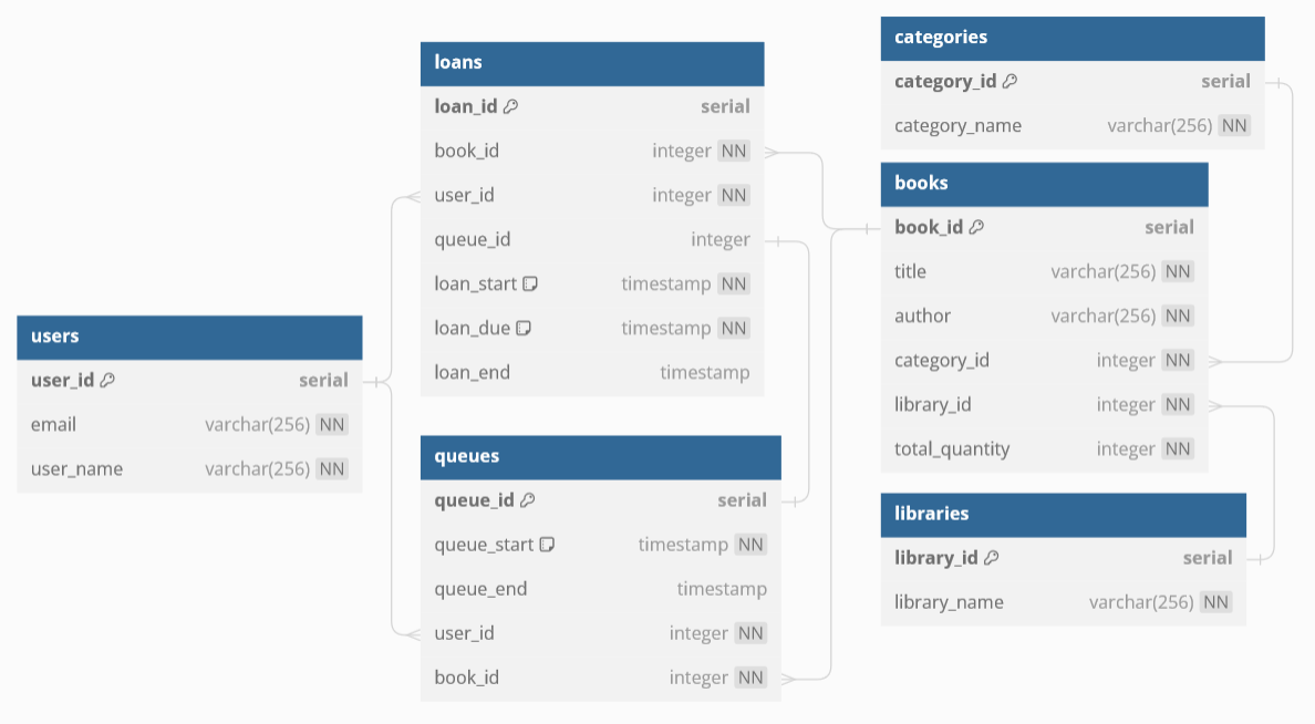 Simple E Library Sql Database Design Project Abang Farhans Blog 5994